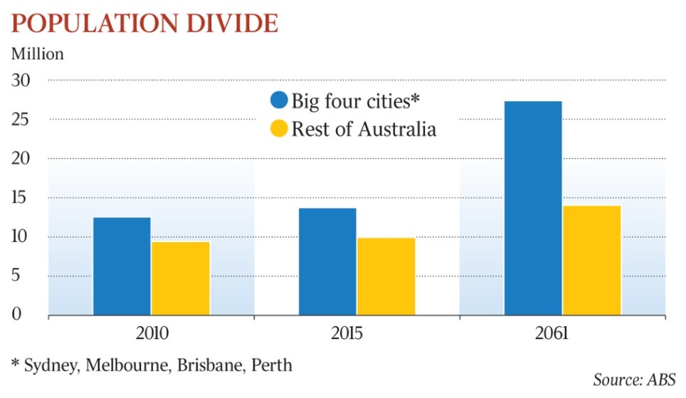 Infrastructastophe: 30 million crammed into 4 cities - MacroBusiness