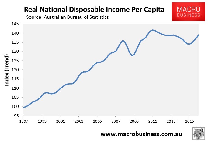 Australian's living standards continue to fall - MacroBusiness