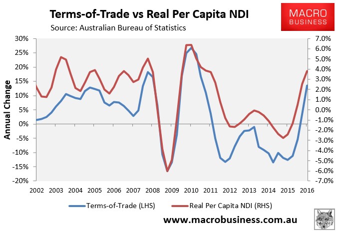 Australian's living standards continue to fall - MacroBusiness