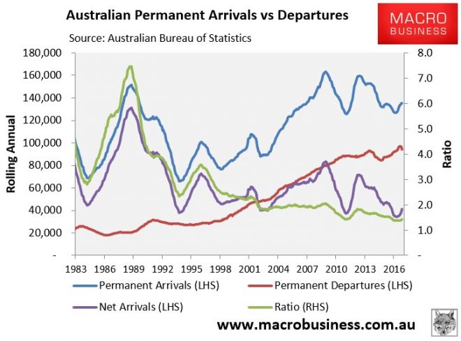 Immigration into Australia continues to moderate - MacroBusiness