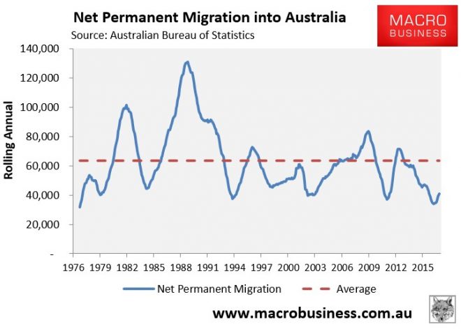 Immigration into Australia continues to moderate - MacroBusiness