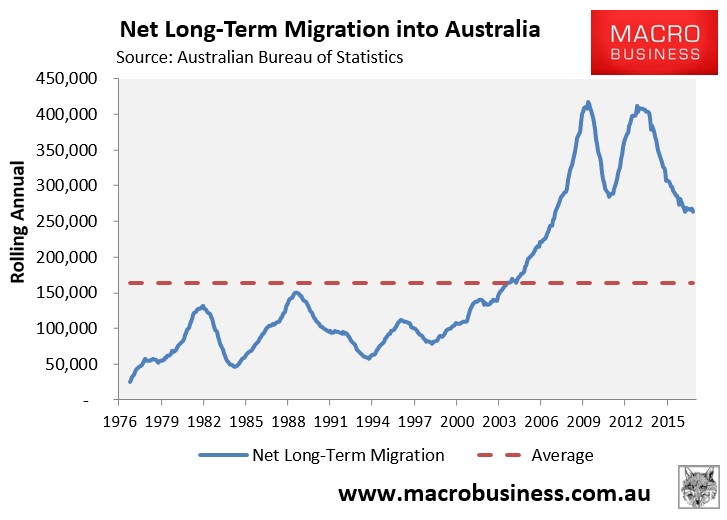 Immigration into Australia continues to moderate - MacroBusiness