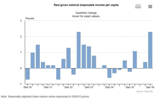 NZ GDP per capita lower in Q4, but income rises - MacroBusiness