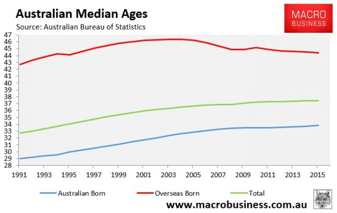 Immigration has aged Australia! - MacroBusiness