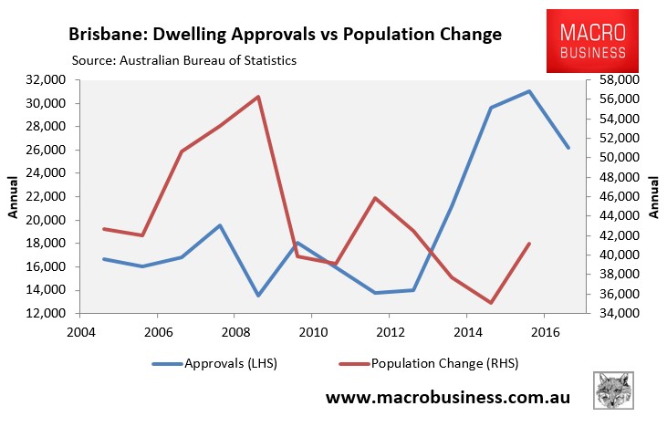 Brisbane apartments facing rental bust - MacroBusiness