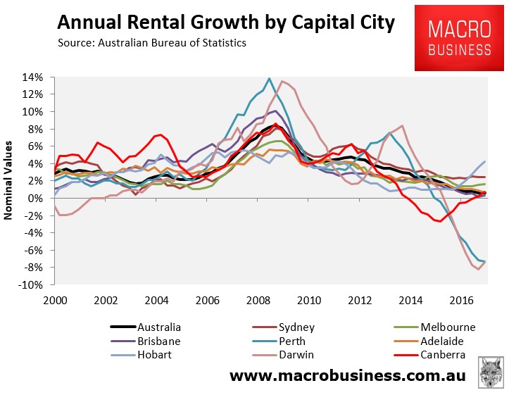 Real Australian rents have not grown for 5 years! - MacroBusiness
