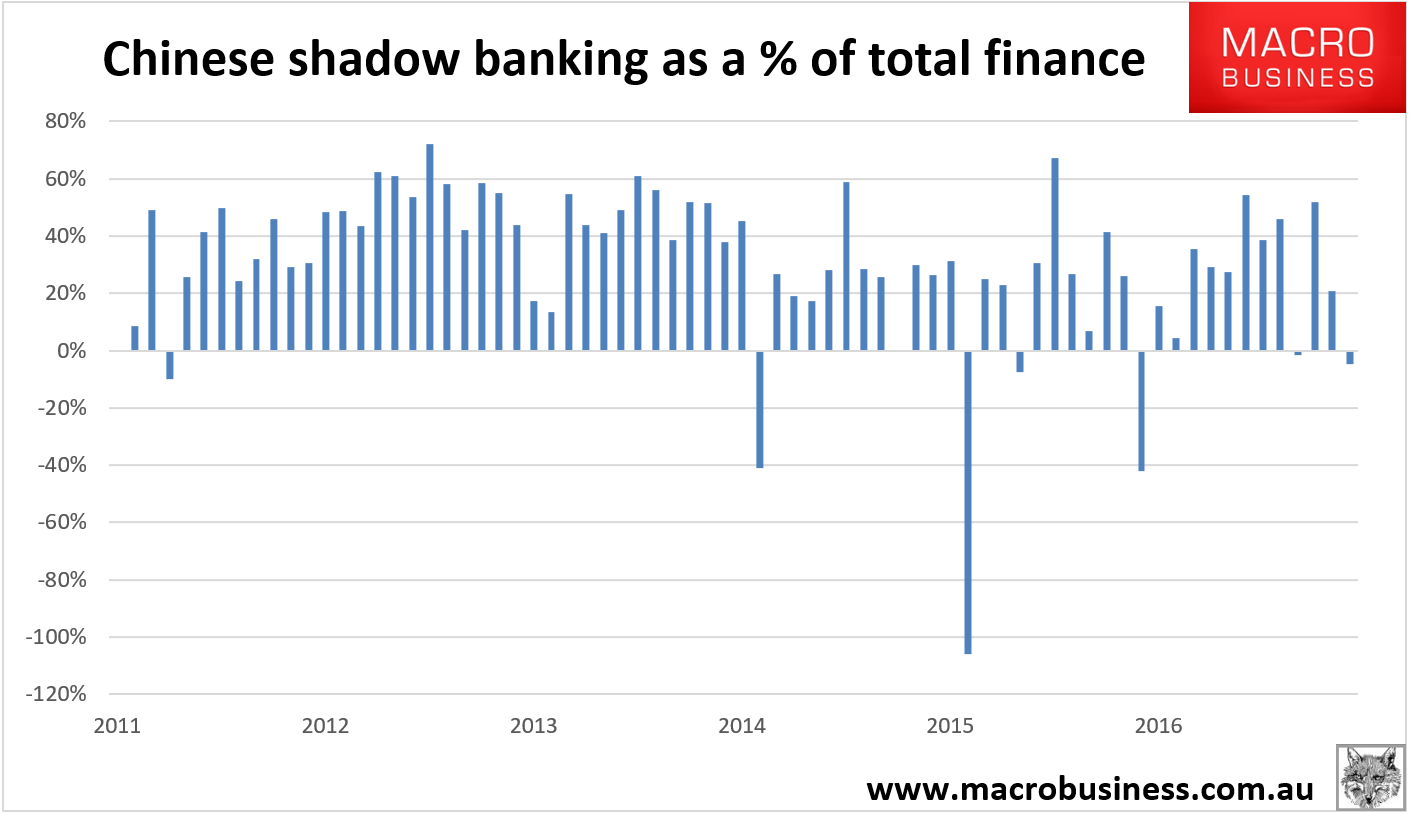 Chinese credit continues to signal slowdown - MacroBusiness