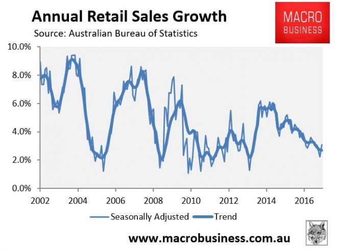 Retail sales rebound in April - MacroBusiness