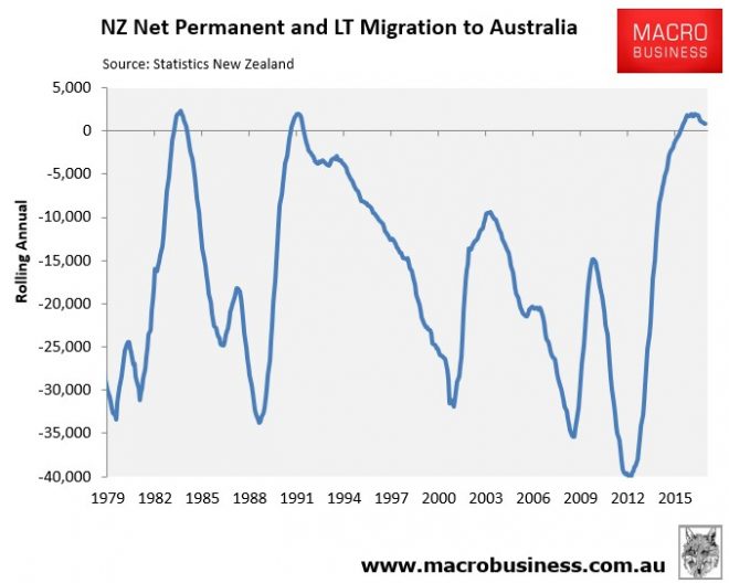 NZ immigration hits another record high - MacroBusiness