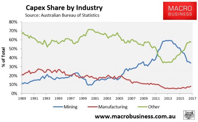 Actual capex expenditure stabilises in Q1 - MacroBusiness