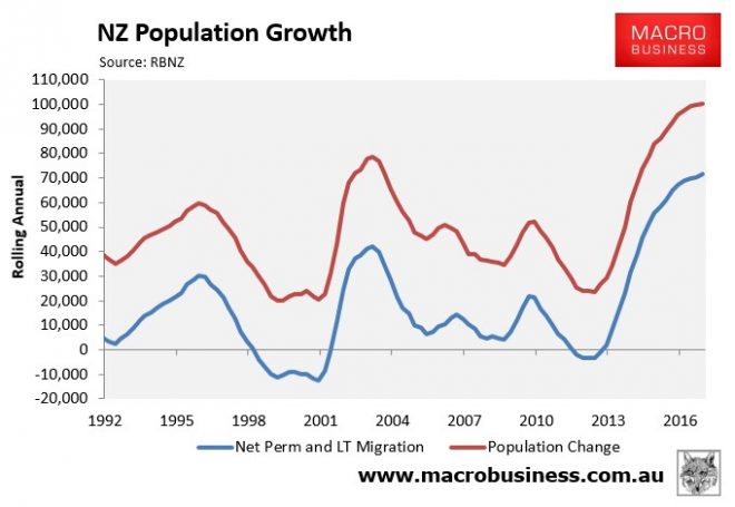 NZ rides immigration lunacy into per capita recession - MacroBusiness