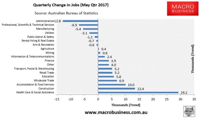 The rise and rise of government-funded jobs - MacroBusiness
