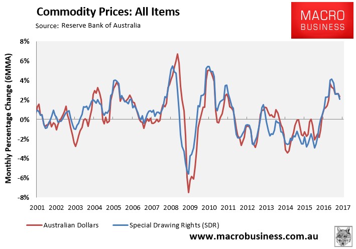 RBA commodity index enters correction phase - MacroBusiness