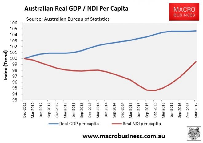 Mapping the decline in Australian living standards - MacroBusiness