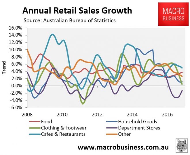 Retail sales rebound in April - MacroBusiness
