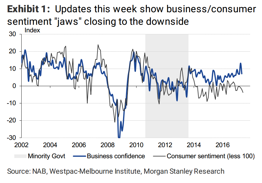 Sad consumers to drag down happy business - MacroBusiness