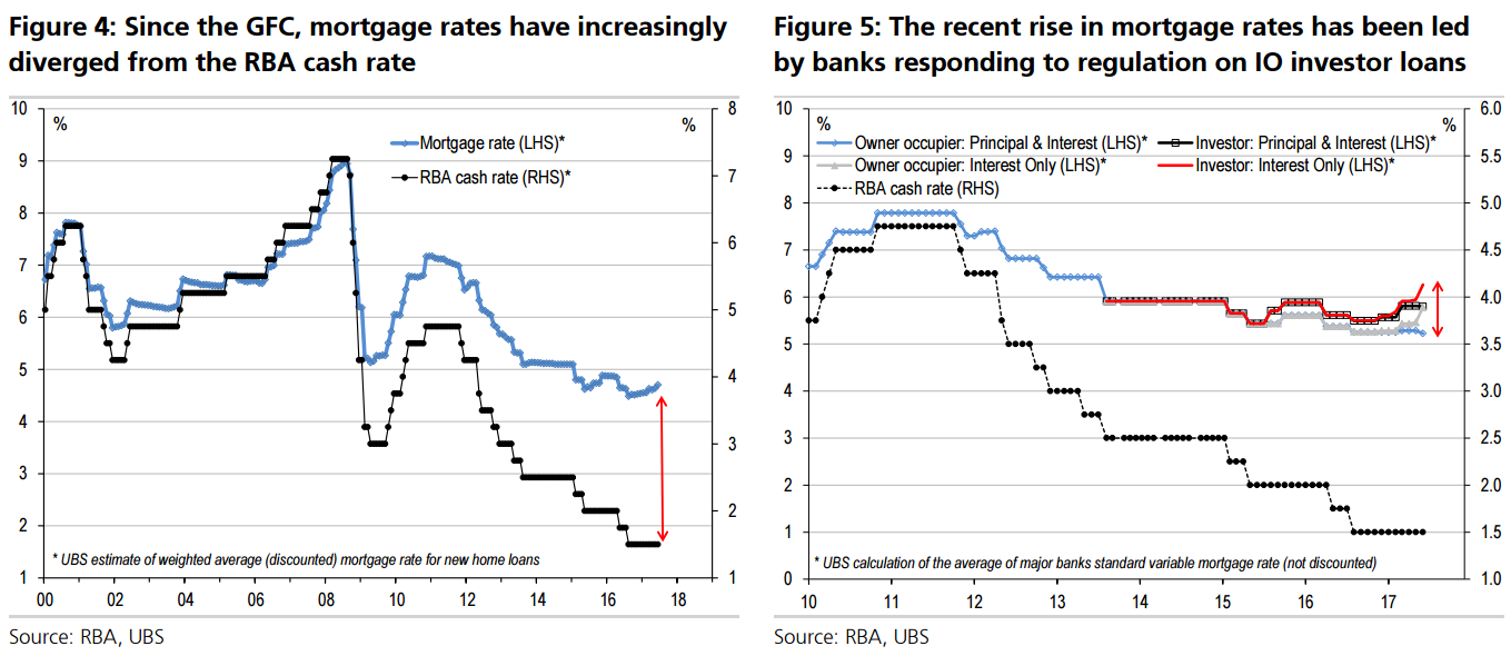 Are banks or the RBA setting monetary policy? - MacroBusiness