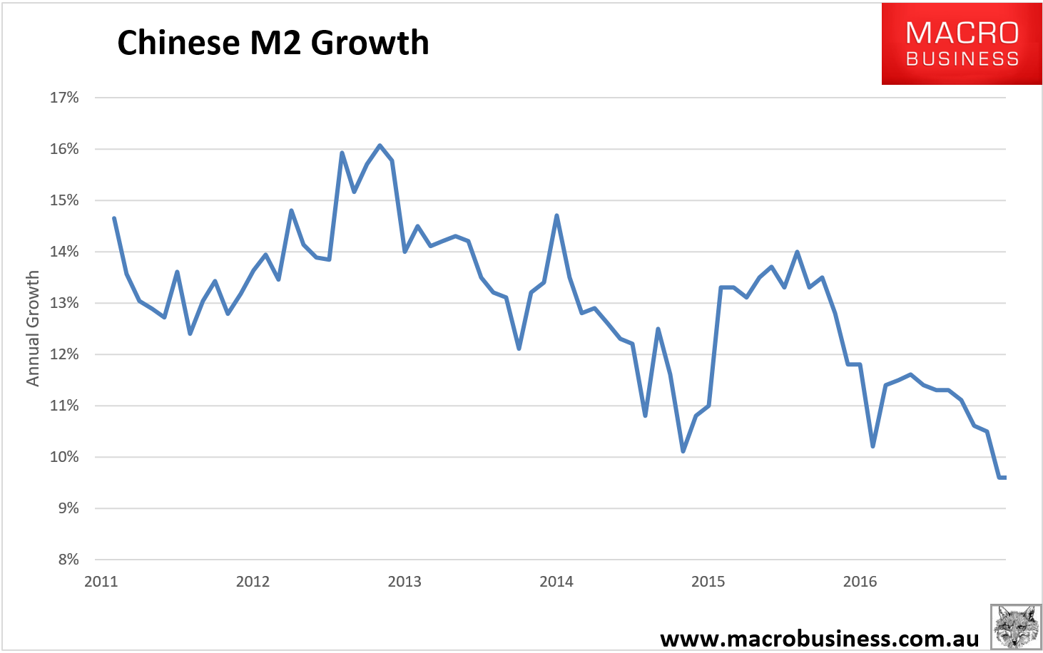 Chinese credit continues to slow - MacroBusiness