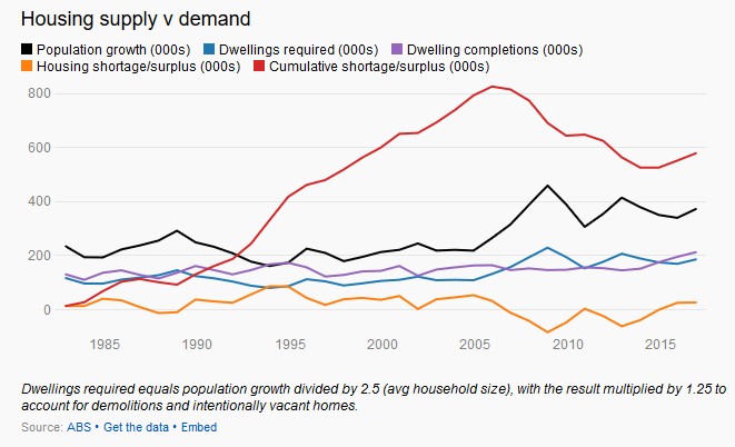 The endless debate over Australia's 'housing shortage' - MacroBusiness