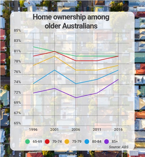Home ownership collapses for younger Australians - MacroBusiness