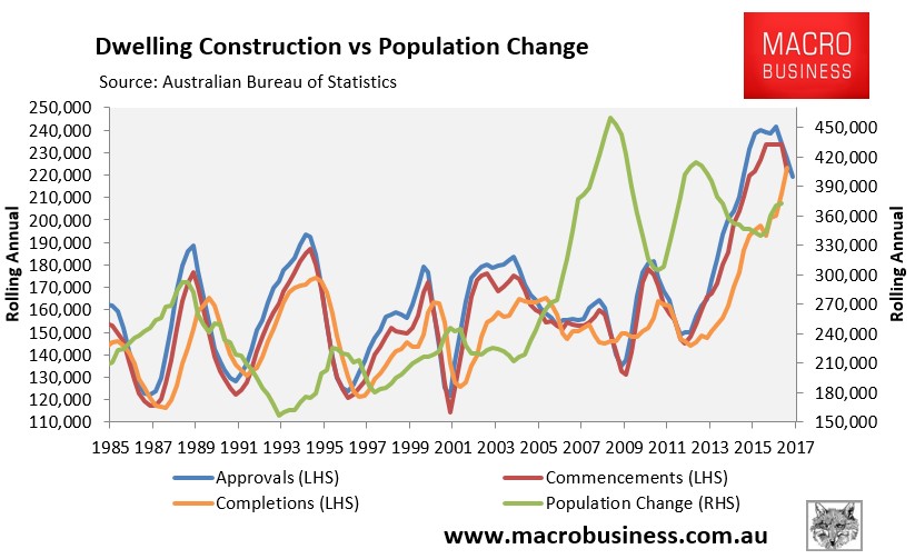 The epic dwelling construction boom is about to peak - MacroBusiness