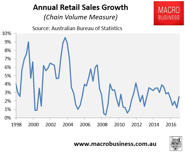 Retail sales to add to Q2 GDP growth - MacroBusiness