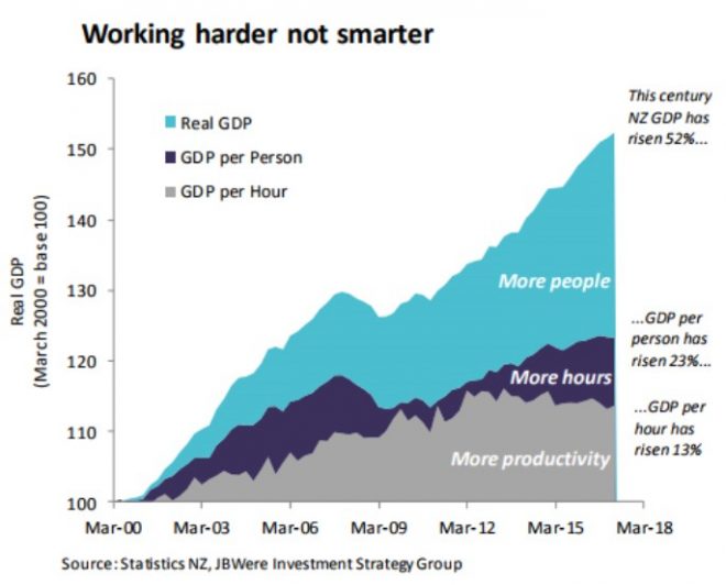 NZ economy: more ponzi than real growth - MacroBusiness