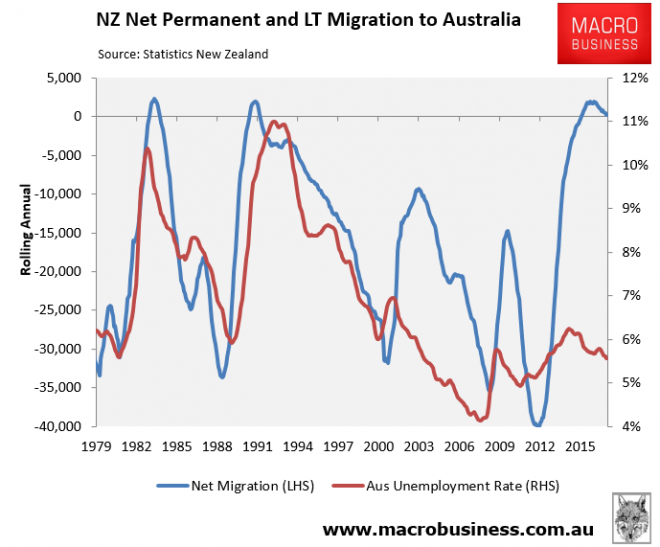 NZ Immigration stuck at record levels - MacroBusiness