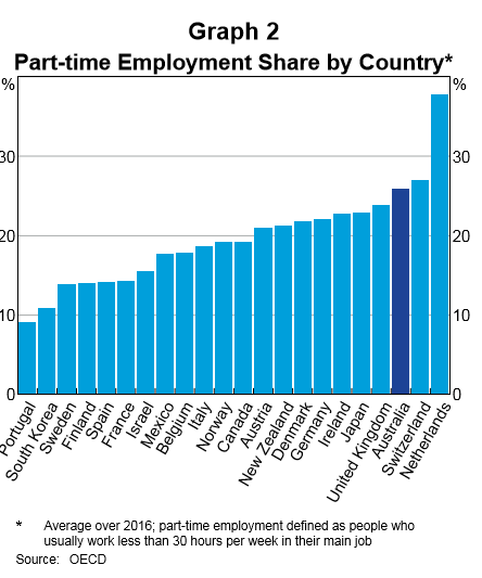 The rise and rise of part-time jobs - MacroBusiness