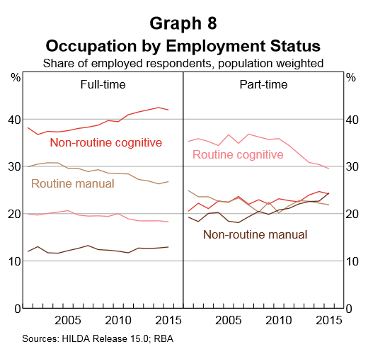 The rise and rise of part-time jobs - MacroBusiness
