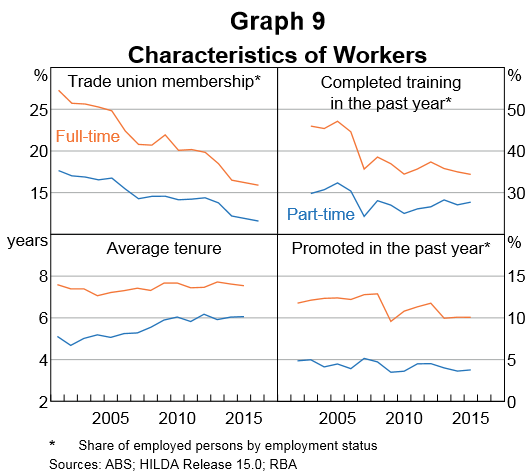 The rise and rise of part-time jobs - MacroBusiness