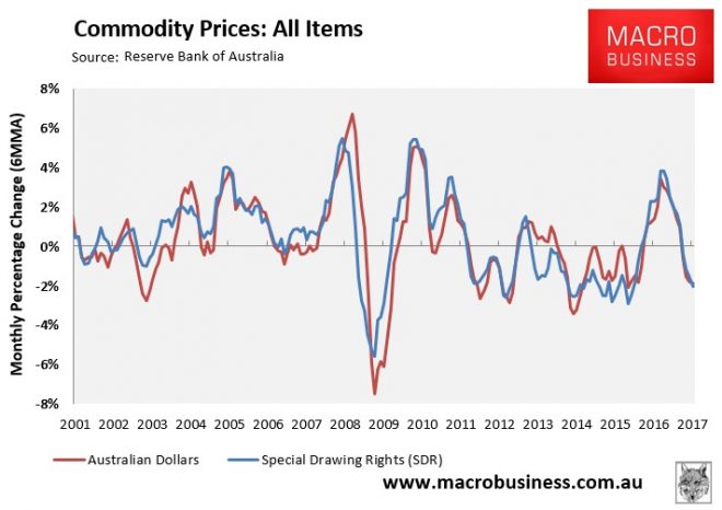 RBA commodity price index rebounds in August - MacroBusiness