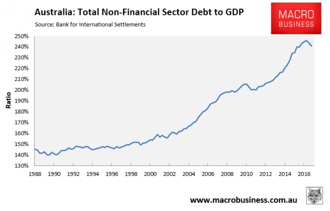 IMF warns on Australia's rapidly growing debt - MacroBusiness