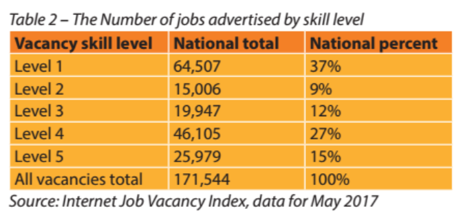 Jobs boom bypasses entry level job seekers - MacroBusiness