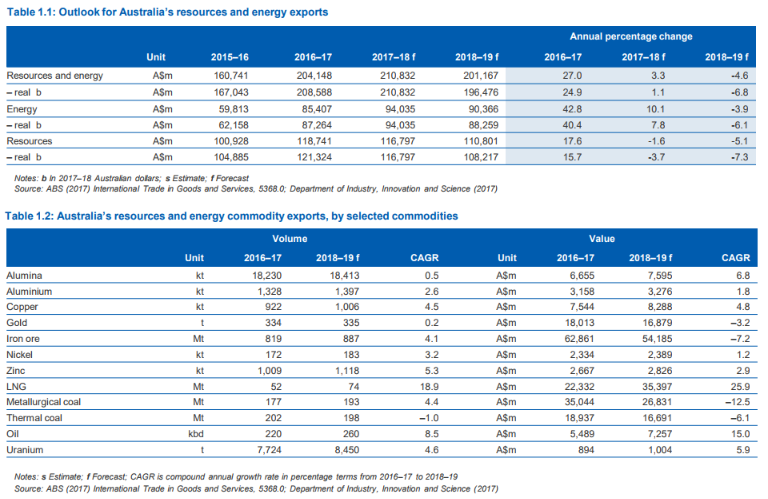 Gubmint commodities outlook still too bullish - MacroBusiness