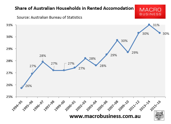 The rise of Australia's renting underclass (that is, kids) - MacroBusiness