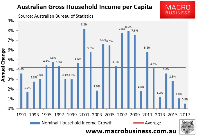 More evidence of Australian households' income recession - MacroBusiness