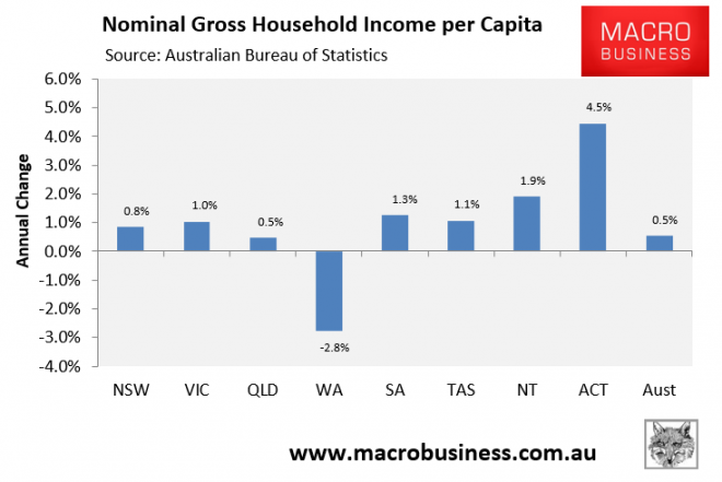 More evidence of Australian households' income recession - MacroBusiness