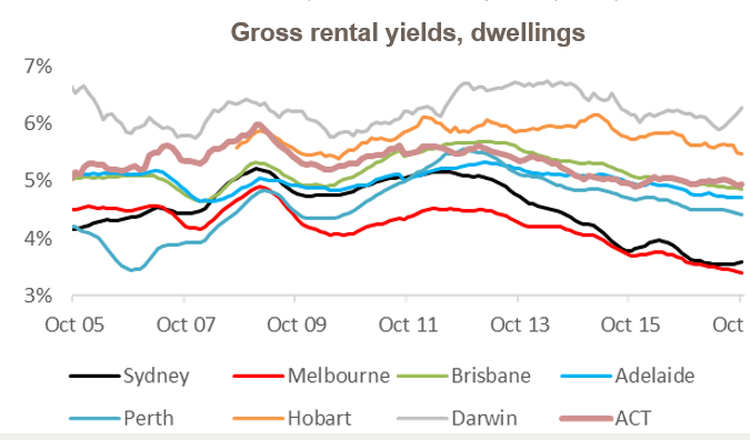 CoreLogic: Melbourne rental yields hit another record low - MacroBusiness