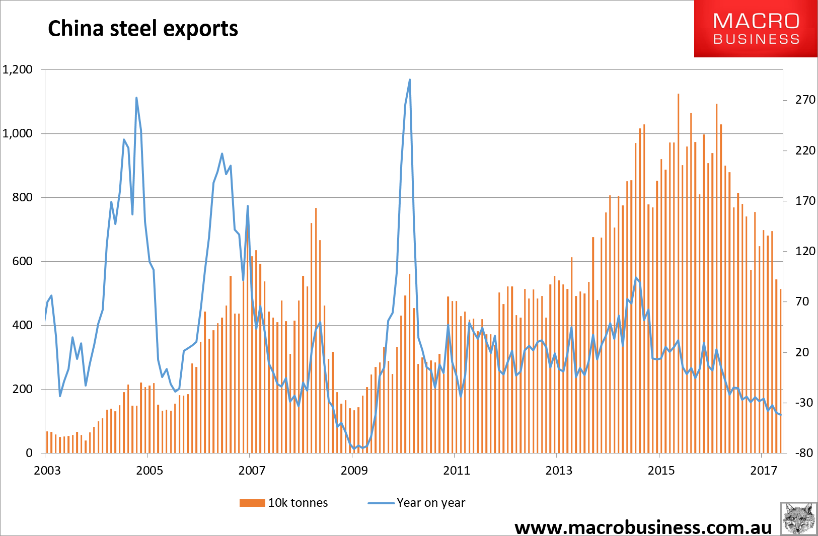 Welcome to China's amazing NOBOR - MacroBusiness