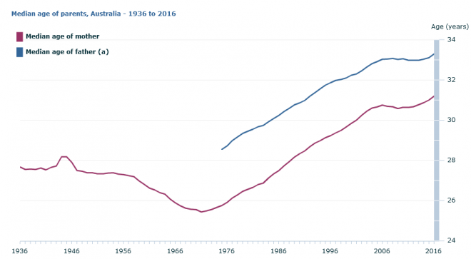 Australian births at all-time high but fertility rate continues to fall ...