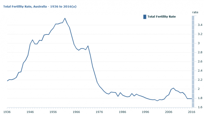 Australian births at all-time high but fertility rate continues to fall ...