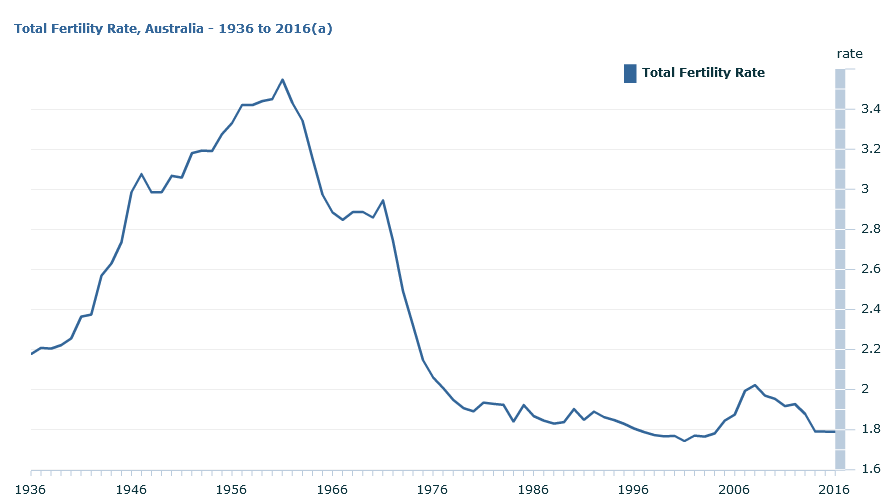 Australian births at all-time high but fertility rate continues to fall ...