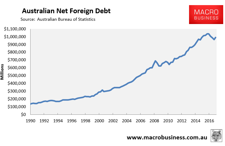 Australia's net foreign debt approaches $1 trillion (again) - MacroBusiness
