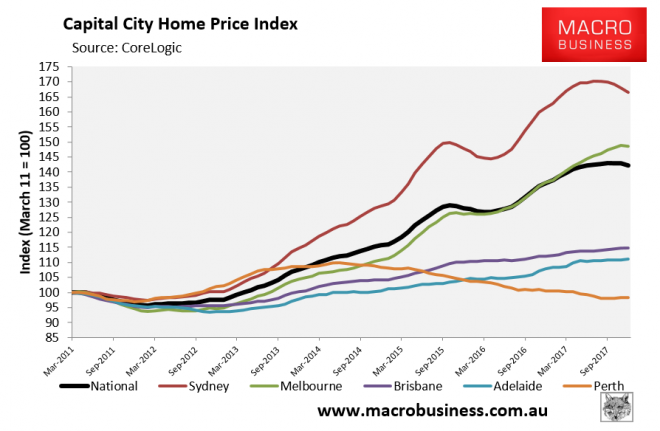 CoreLogic Weekly Australian house price update - MacroBusiness