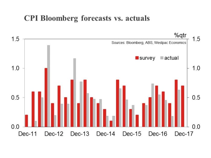 Downside risk in Australian CPI - MacroBusiness