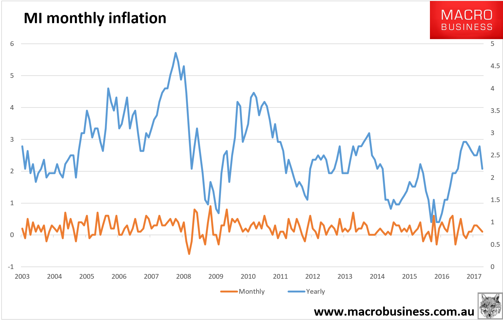 Australian monthly inflation stalls - MacroBusiness