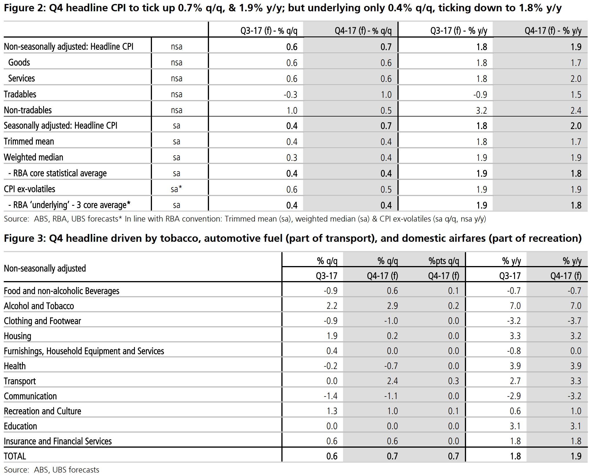 Previewing Australian inflation - MacroBusiness