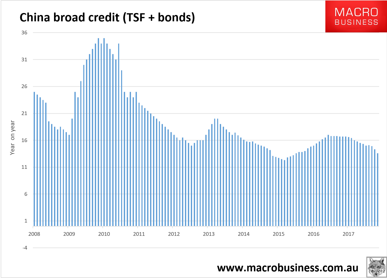 Falling Chinese inflation is the growth canary - MacroBusiness