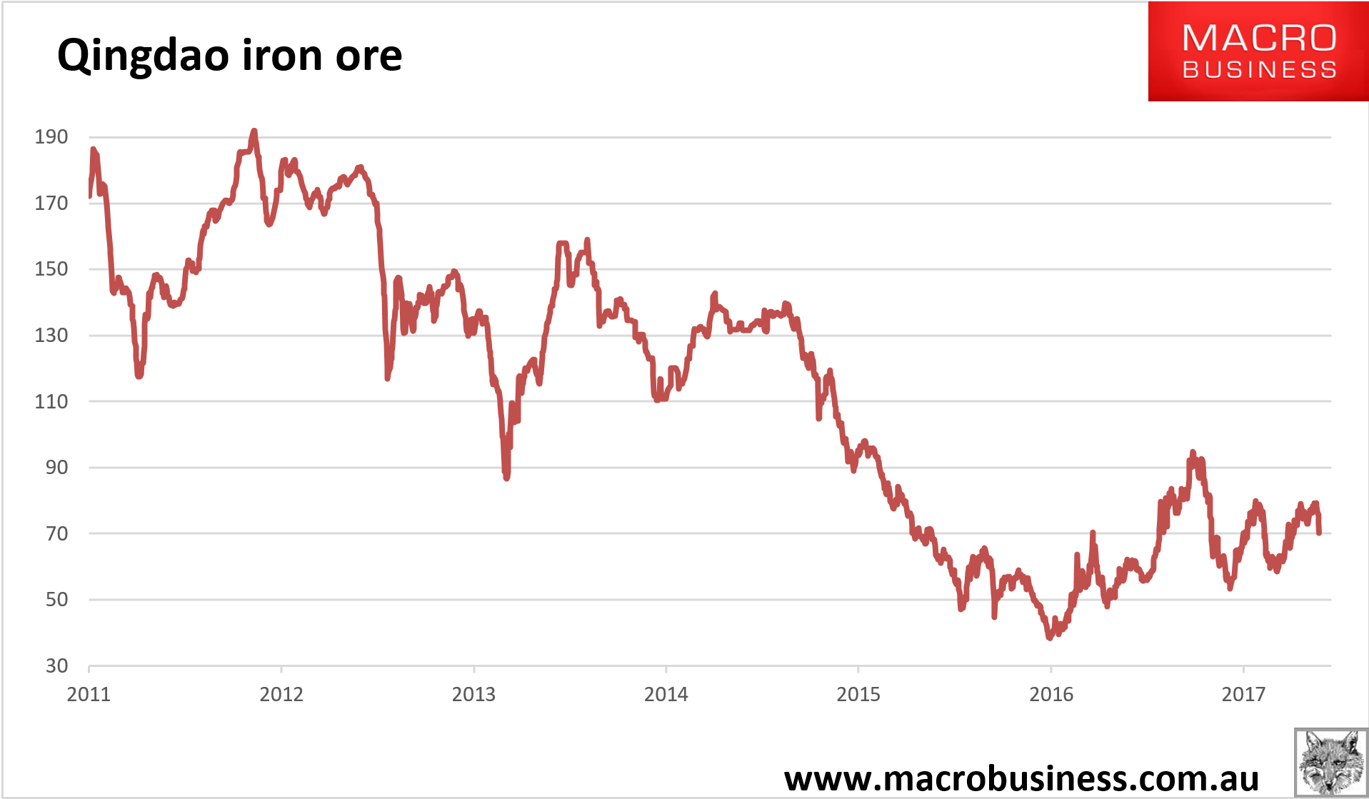 Daily iron ore price update (place your head firmly between your legs ...